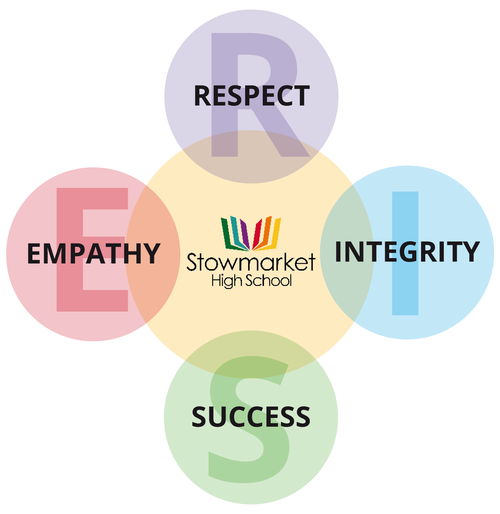 Core Values | Stowmarket High School